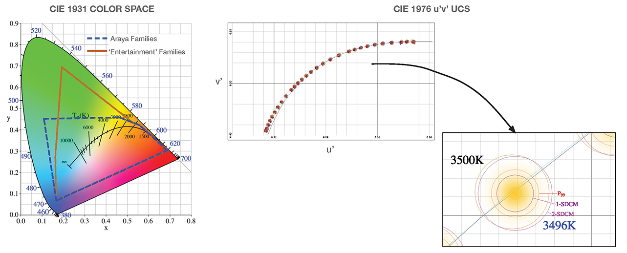 Logic Light Module | araya™ Round Light Engines | ERP Powe