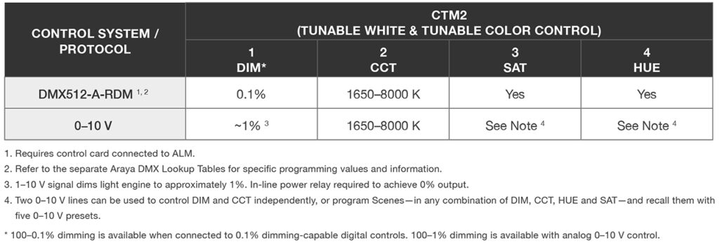 Round LED Light Engines