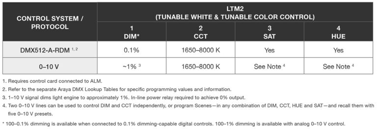 Logic Module – arayaTM | Linear Light Engines | ERP Power
