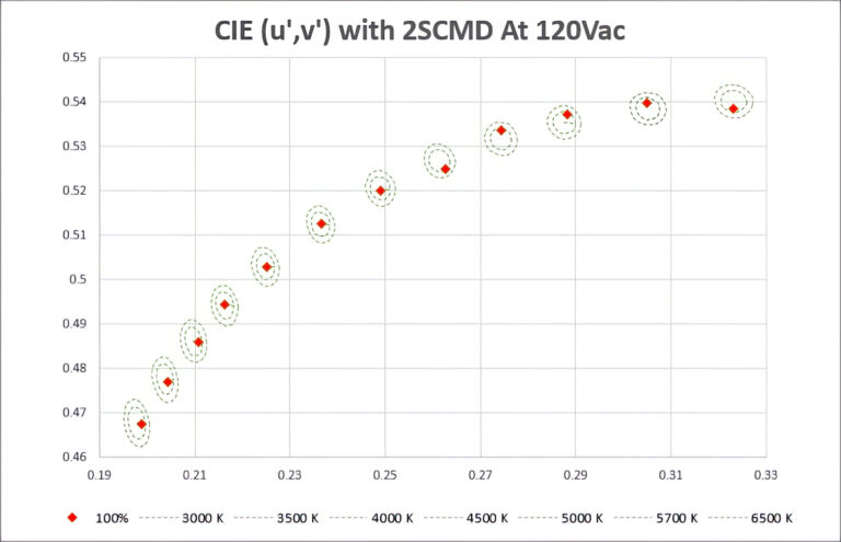 AC Input Light Engines | Light Engine Solutions | ERP Power