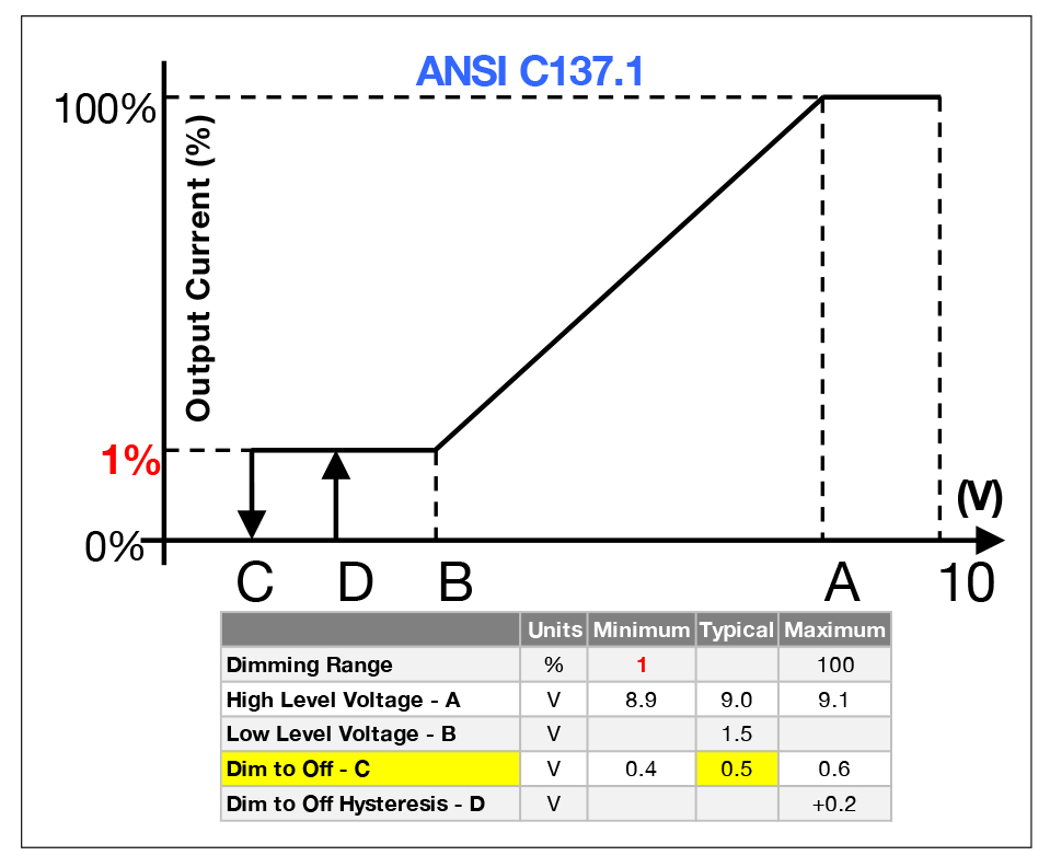 ANSI C137.1 Compatibility for ERP 0–10 V Drivers - ERP Power + Light